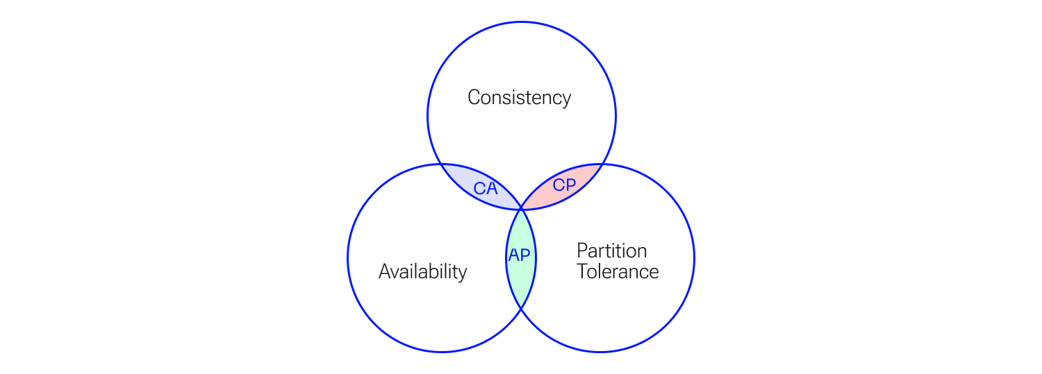 Designing Software Architecture for High-load Systems (HLS) - part 2