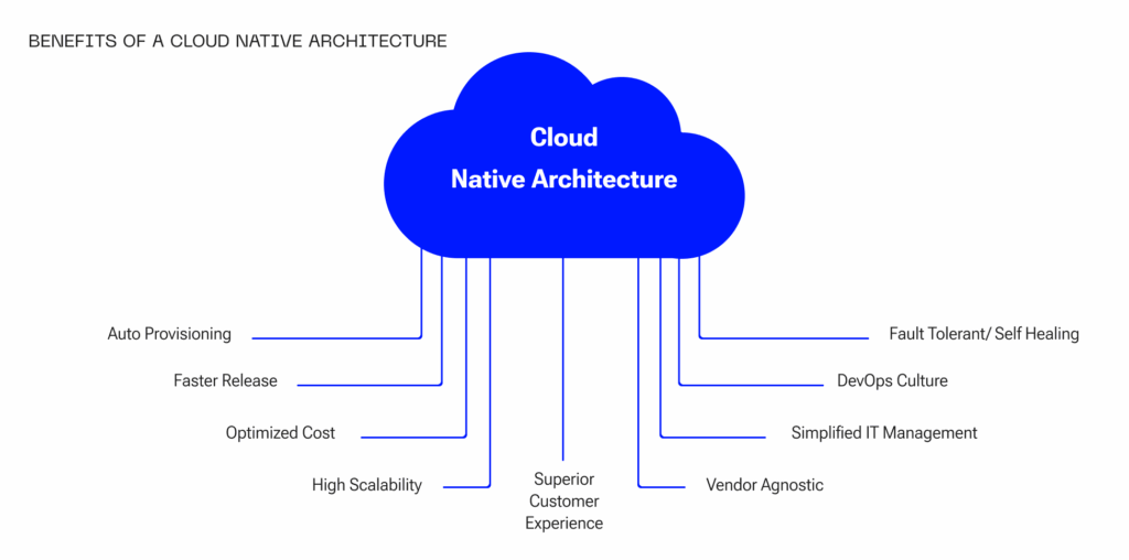 What Is Cloud-Native Architecture | peerobyte.com