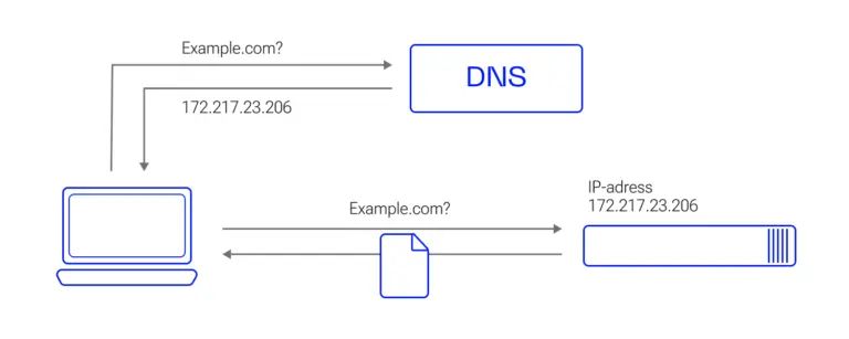 What Is a DNS-server? How Does It Work? Types of DNS Servers
